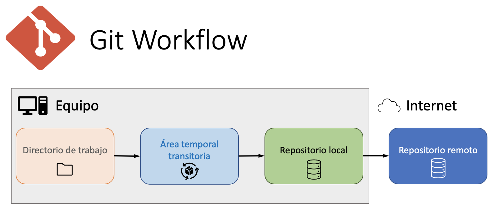 Introducción a Git – Desarrollador en apuros